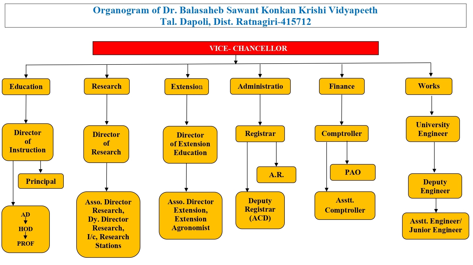Dr. Balasaheb Sawant Konkan Krishi Vidyapeeth, Dapoli (Agricultural ...
